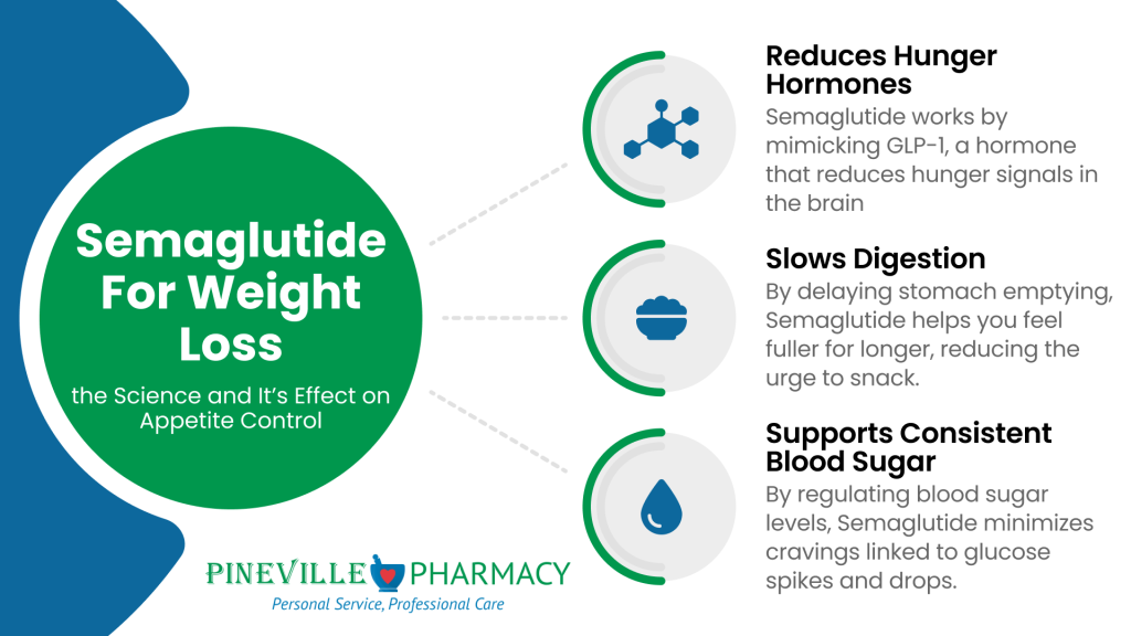 Semaglutide - Pineville Pharmacy